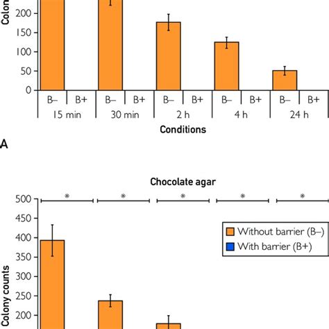 Bar Charts Represent Mean Colony Counts Ae Standard Error For Microbes Download Scientific