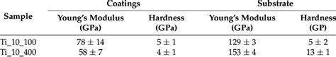 Youngs Modulus And Hardness Of Ceramic Coatings And Metal Substrate Download Scientific Diagram