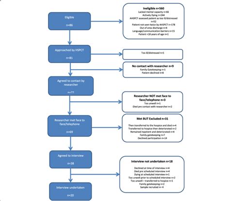 Flow Diagram For Recruitment Download Scientific Diagram