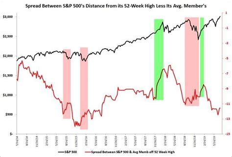 U S Stock Market Showing Tech Bubble Divergence Seeking Alpha