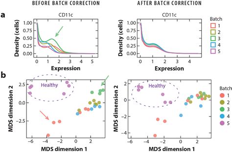 Figure 1 From Computational Methods For Single Cell Proteomics