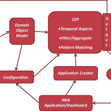 3 Complex Event Processing Module Logical Component Diagram Download Scientific Diagram
