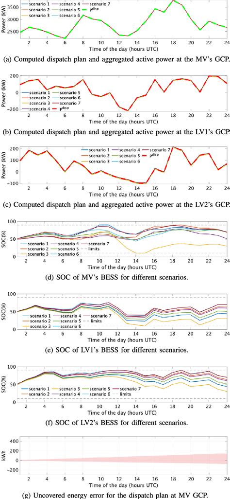 Dispatch Plan Computation For Admm Based Coordination Of The Mv And Lv