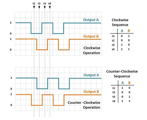 Tutorial Rotary Encoder Switch Untuk Arduino Belajar Arduino