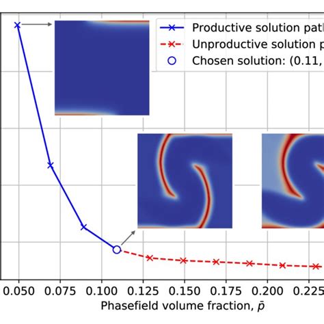 Satisfactionviolation Of The Phasefield Minimum Distance Constraint Download Scientific
