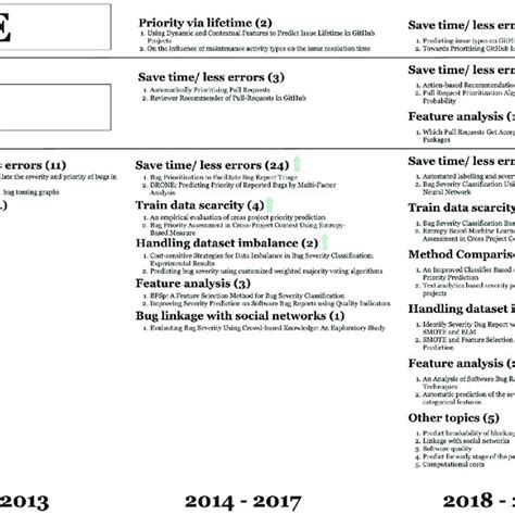 Dynamics Of Task Prioritization Research Over Time The Graph