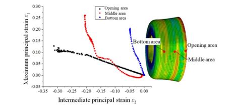 Strain Path Evolution During Deep Drawing Spinning Download