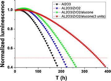 Lifetime Measurement Of OLED With Thin Film Encapsulation Download Scientific Diagram
