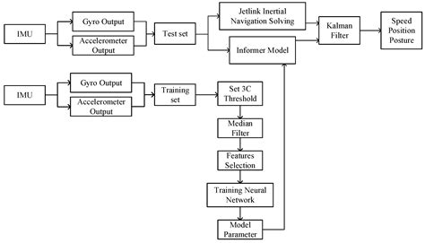 Research On Wearable Devices For Pedestrian Navigation Based On The
