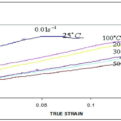 Flow Curves Different Temperatures At A Constant Strain Rate 005s 1