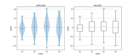 Statistics Example Code Boxplotvsviolindemopy — Matplotlib 200b4