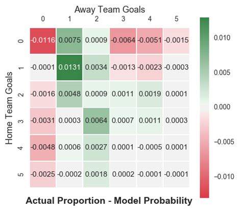 Predicting Football Results With Statistical Modelling Dixon Coles And