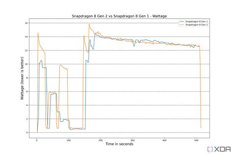 Snapdragon Gen Vs Snapdragon Gen Year On Year Improvements Amplified By Better