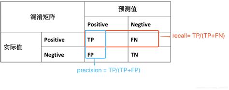 Sklearn中精确率、召回率及f1值得micro，macro及weighted算法sklearn P R F1 Csdn博客