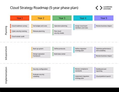 5 Year Cloud Strategy Roadmap Template Venngage