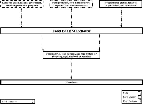 The Food Donation System In Europe Download Scientific Diagram