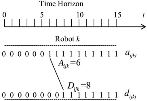 Illustrative Example Of The Defined Variables A Ijk And D Ijk