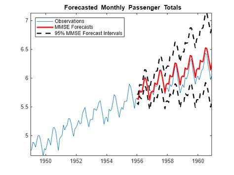 Forecast A Regression Model With Multiplicative Seasonal Arima Errors Matlab And Simulink