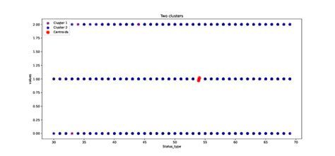 The K Means Clustering Of The Dataset Download Scientific Diagram
