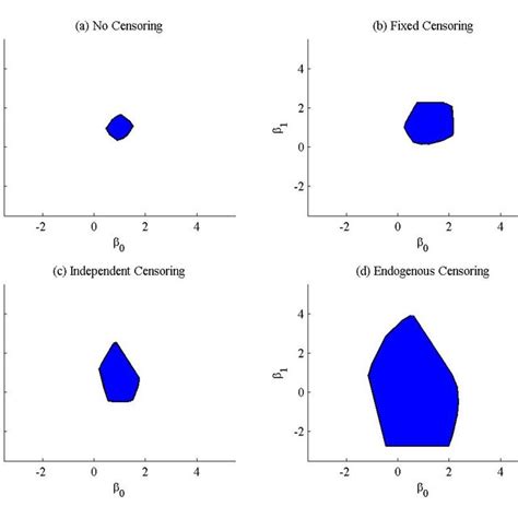 The Identified Set Under Cauchy Error Distributions With Constant Scale Download Scientific