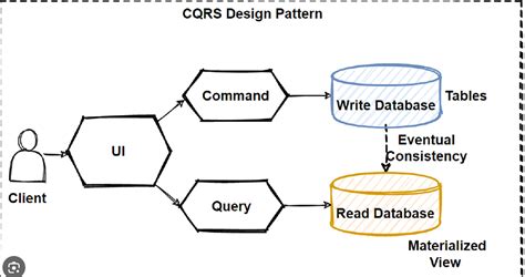 Event Sourcing And Cqrs Event Sourcing By The Ritty Medium