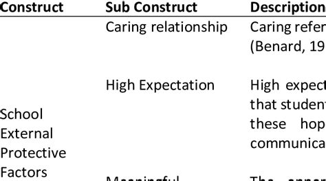 Construct And Sub Construct Description Download Scientific Diagram