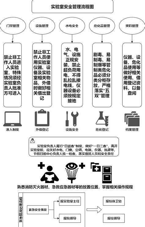 实验室安全管理流程图 乐山师范学院化学化工省级实验教学示范中心 实验室安全管理流程图 乐山师范学院化学化工省级实验教学示范中心