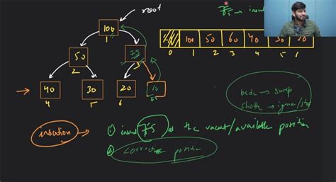 Akhil Kumar On Linkedin Datastructures Heap Codingjourney
