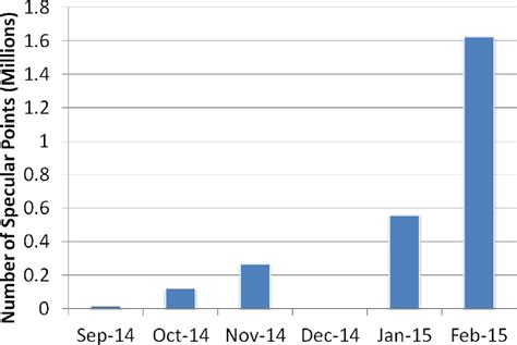 Figure 2 From The Gnss Reflectometry Response To The Ocean Surface Winds And Waves Semantic