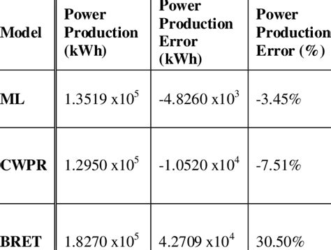 Power Production Accuracy At Killard Point Download Scientific Diagram