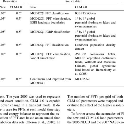 Pdf Developing High Resolution Land Surface Parameters For Community Land Model