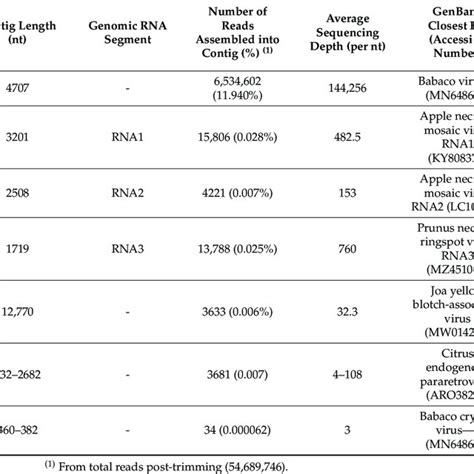 Summary Of The Most Significant Viral Genomes Assembled From Download Scientific Diagram