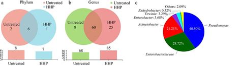 Venn Diagram Of Operational Taxonomic Units Otus At A Phylum And