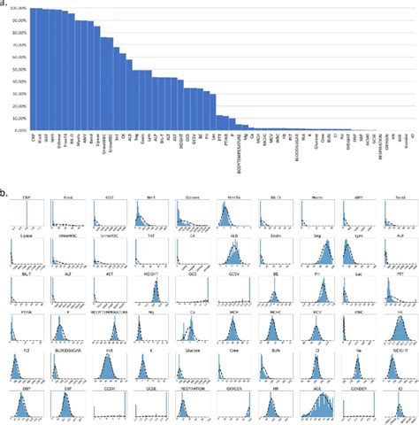 a percentage of missing data for each variable in descending order download scientific