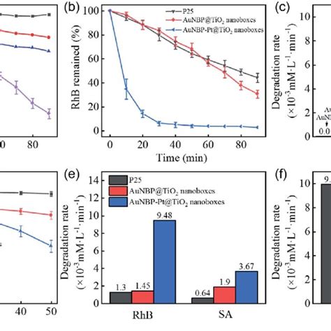 A And B Time Course Graphs And C Degradation Rate Graph Of The Rhb