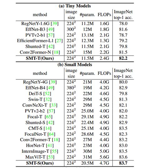【iccv2023】scale Aware Modulation Meet Transformer 知乎