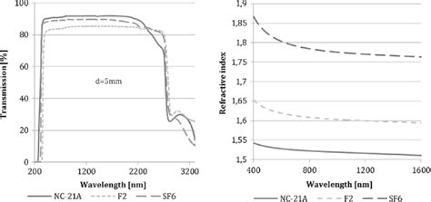 Transmission Left And The Group Refractive Index Right Of The Download Scientific Diagram