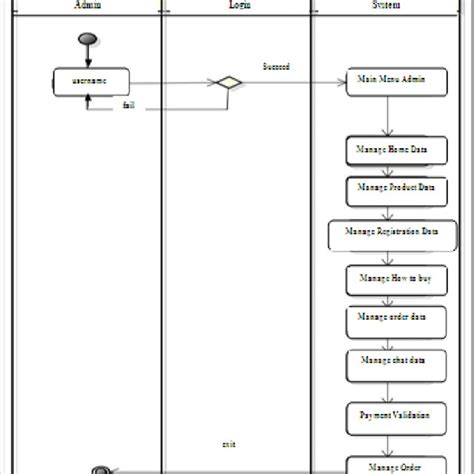 Activity Diagram Customer Download Scientific Diagram