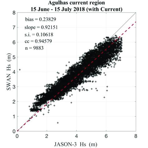 Parameters Of The Swan Model Implementation For The Agulhas Current Region Download
