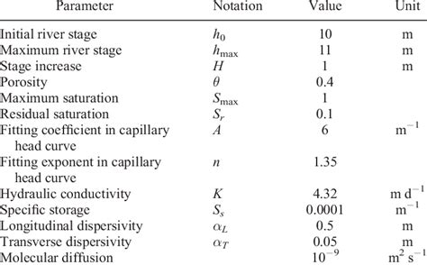 Model Parameters For Base Case Simulation Download Scientific Diagram