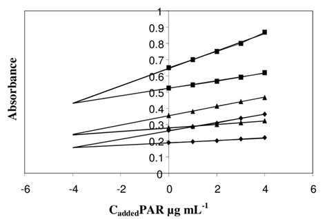 Plot Of H Point Standard Addition Method For Fixed Par 4 0 µg Ml 1