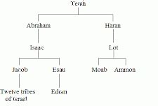 Edomites Livius
