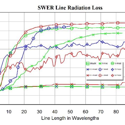 Pdf Radiation Losses From A Single Wire Earth Return Power Line With Bends