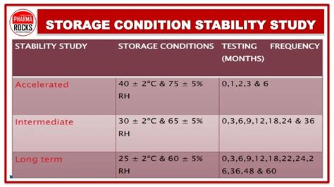 3 Months Accelerated Stability Equivalent To