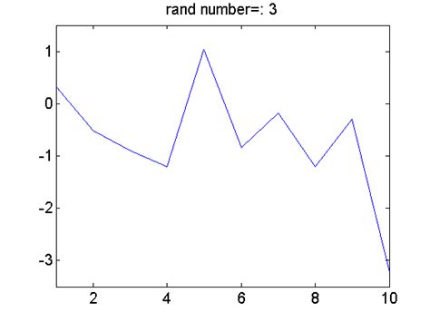 Learning Yourself Matlab How To Print Variable Value In Title Of A