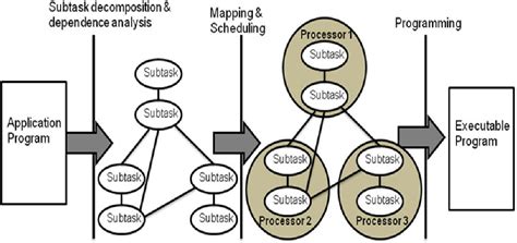Figure 1 From An Optimized Genetic Approach For Scheduling Task