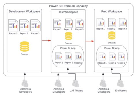 Cpg Enterprise Successfully Implements Power Bi Premium And Improves