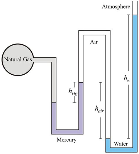 Solved Chapter Problem P Solution Fluid Mechanics Nd Edition