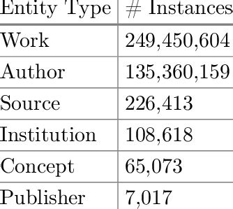 Semopenalex Entity Types And Number Of Instances As Of March