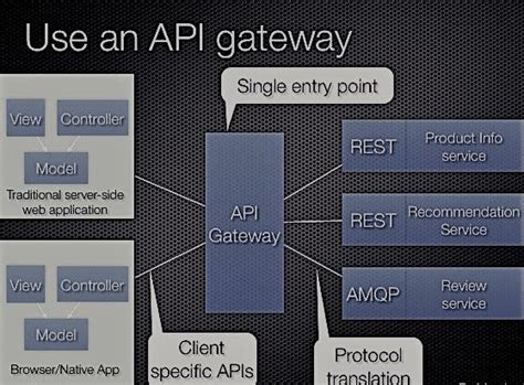 Pattern Api Gateway Backends For Frontends By Sonu Patel Medium